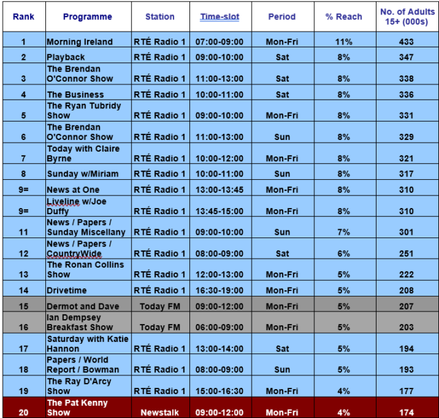 LATEST JNLR RADIO LISTENERSHIP FIGURES RELEASED – About RTÉ