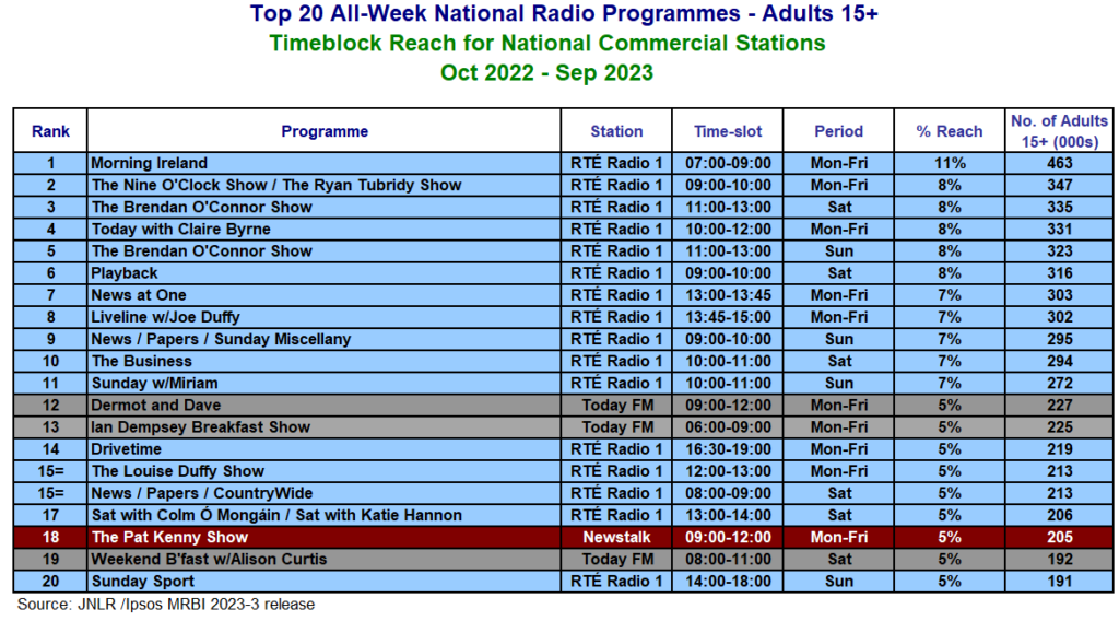 LATEST JNLR RTÉ RADIO LISTENERSHIP FIGURES RELEASED – About RTÉ