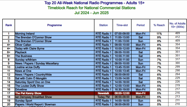 LATEST JNLR RTÉ LISTENERSHIP FIGURES RELEASED – About RTÉ
